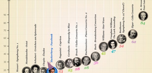 How old were the great composers when they wrote their masterpieces ...