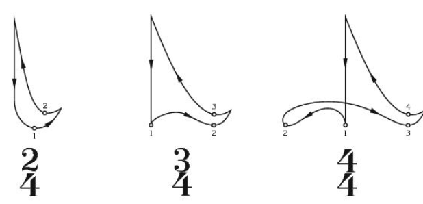 How do time signatures work? - Classic FM